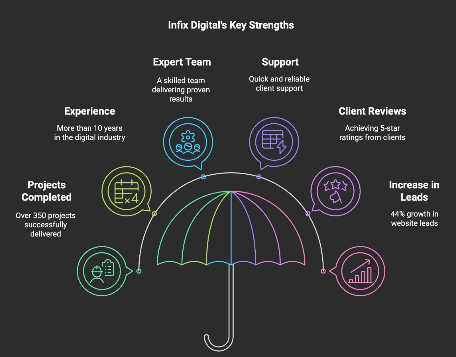 Support at Infix Digital | Expert Assistance and Solutions